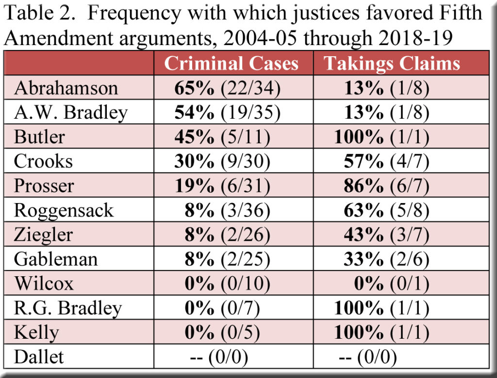 Fifth Amendment Cases, 2004-05 through 2018-19