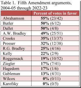 Fifth Amendment Cases: An Update through 2022-23