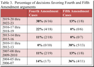 Fifth Amendment Cases: An Update through 2022-23