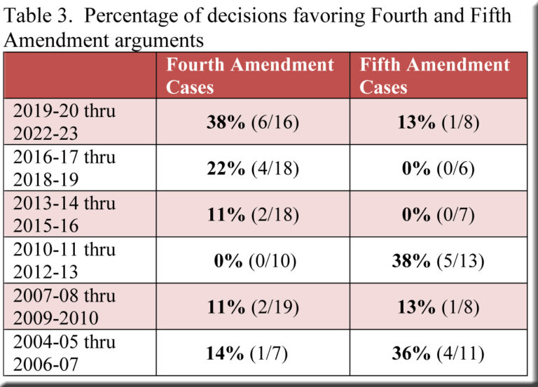 Fifth Amendment Cases: An Update through 2022-23